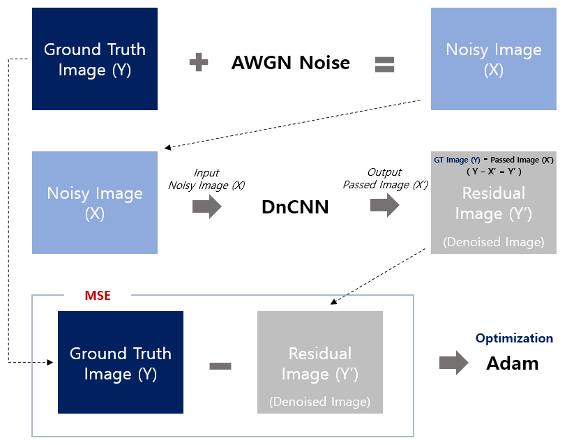 [Computer Vision] DnCNN