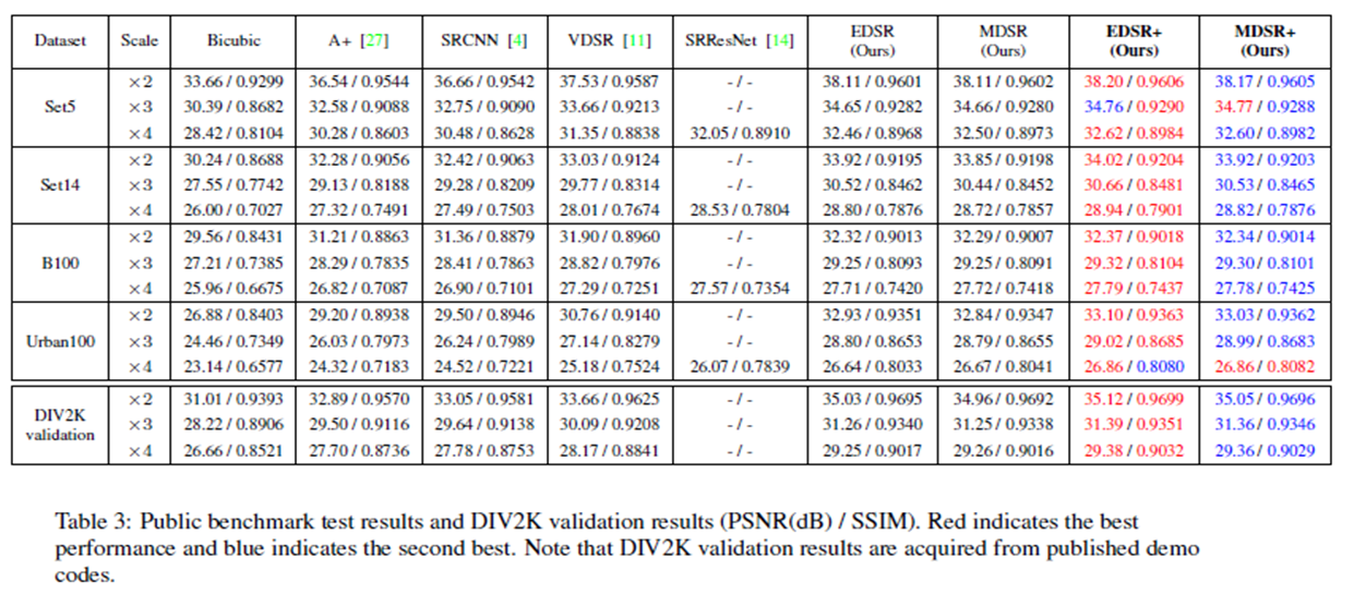 [Computer Vision] EDSR