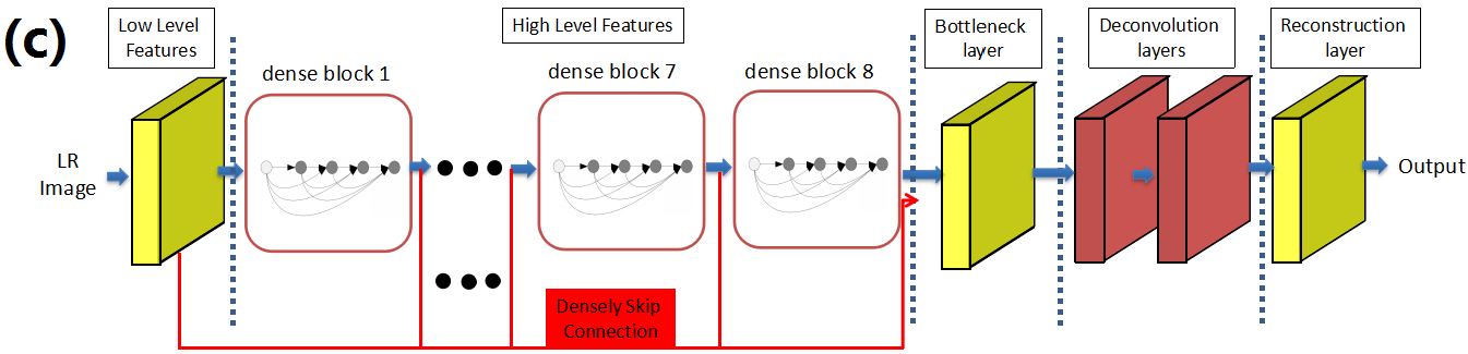 [Computer Vision] SRDenseNet