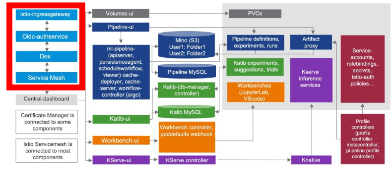 Kubeflow-KServe 인증 문제 해결: 클러스터 외부 접근 방법 정리