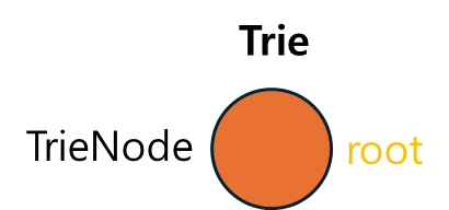 [자료구조] Tree - Trie (트라이) : 문자열을 위한 트리 (개념과 구현)
