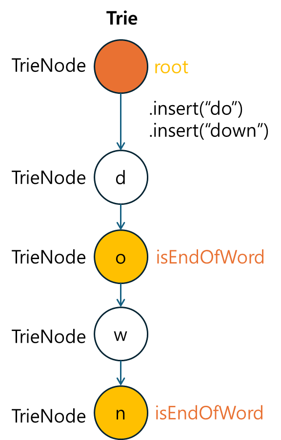 [자료구조] Tree - Trie (트라이) : 문자열을 위한 트리 (개념과 구현)