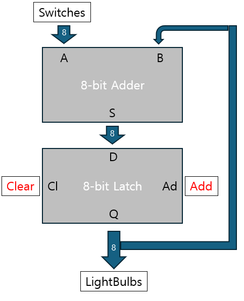 [컴퓨터과학] Computer 기초 - Accumulator & Programming