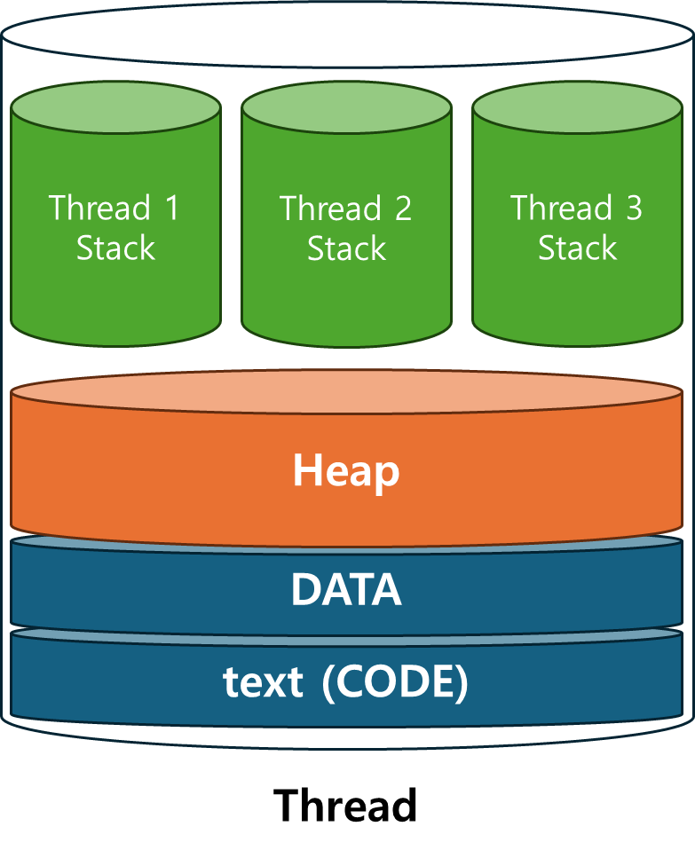 [컴퓨터과학] 운영체제(OS) - Thread(스레드) & Synchronization(동기화)
