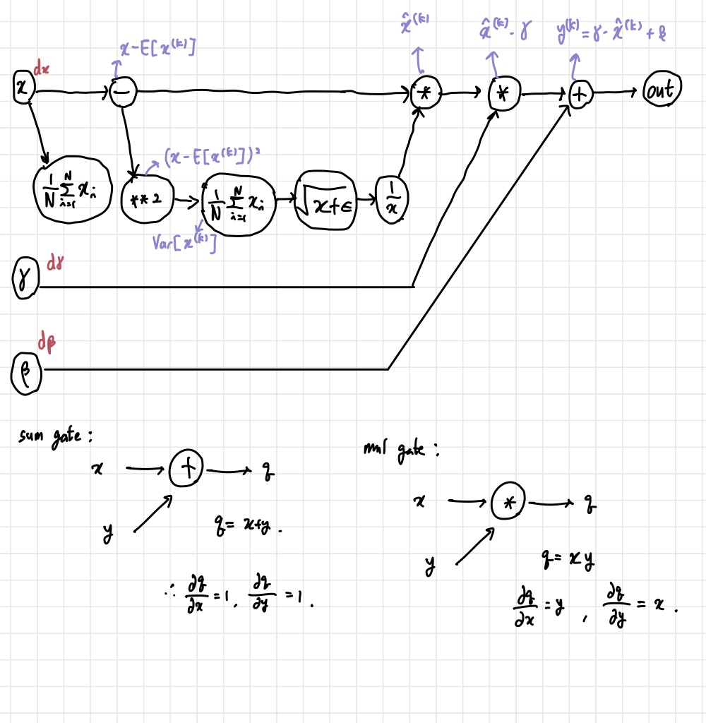 cs231n 과제2 Q2- Batch Normalization