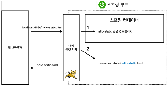 Spring Boot 스프링 웹 개발 기초1 정적 컨텐츠
