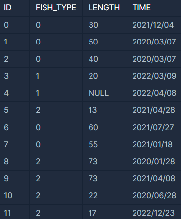 [SQL] 특정 물고기를 잡은 총 수 구하기
