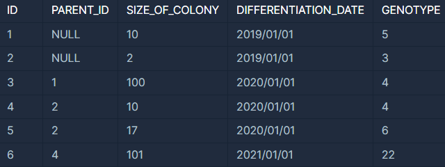 Sql 연도별 대장균 크기의 편차 구하기