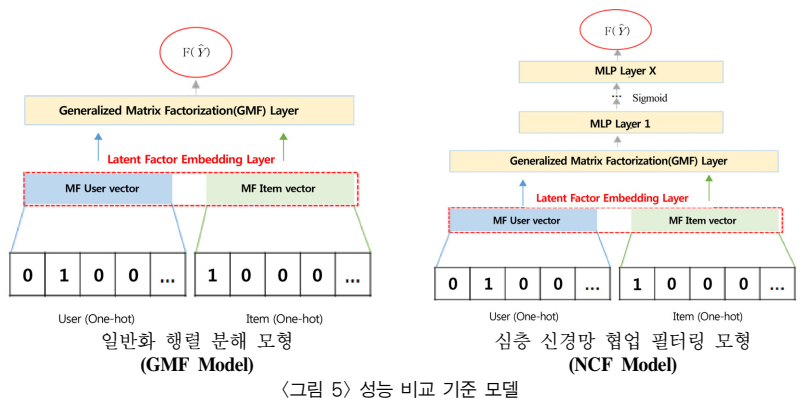 [논문요약] 고객의 특성 정보를 활용한 화장품 추천시스템 개발