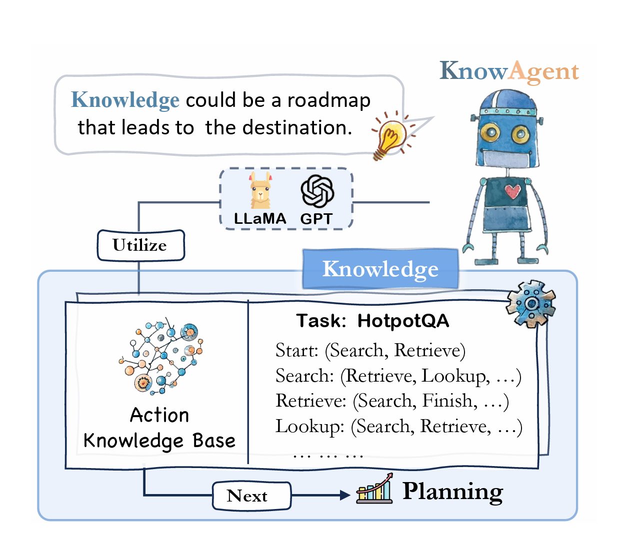 [논문이해]KnowAgent: Knowledge-Augmented Planning for LLM-Based Agents ...