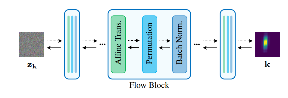[논문리뷰] FKP(Flow-based Kernel Prior with Application to Blind Super-Resolution)