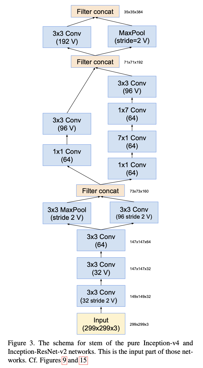 (논문 리뷰) Inception-v4, Inception-ResNet and the Impact of Residual ...