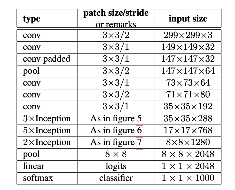 (논문 리뷰) Rethinking the Inception Architecture for Computer Vision (2015)