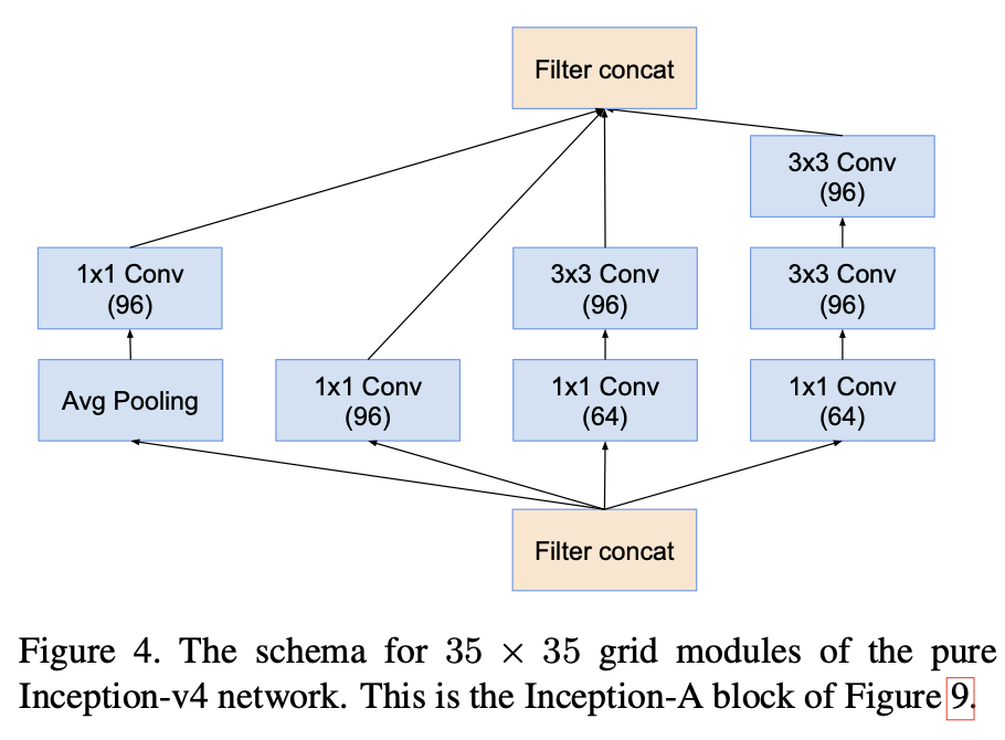 (논문 리뷰) Inception-v4, Inception-ResNet and the Impact of Residual ...