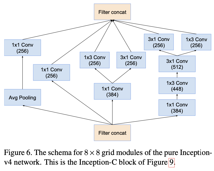 (논문 리뷰) Inception-v4, Inception-ResNet and the Impact of Residual ...