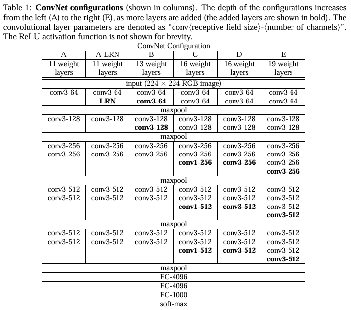 VERY DEEP CONVOLUTIONAL NETWORKS FOR LARGE-SCALE IMAGE RECOGNITION