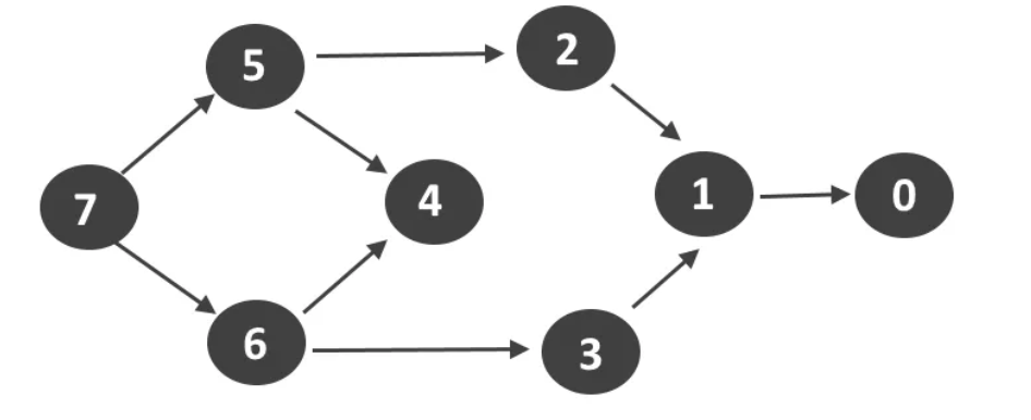 leetcode 207. Course Schedule Topological sort