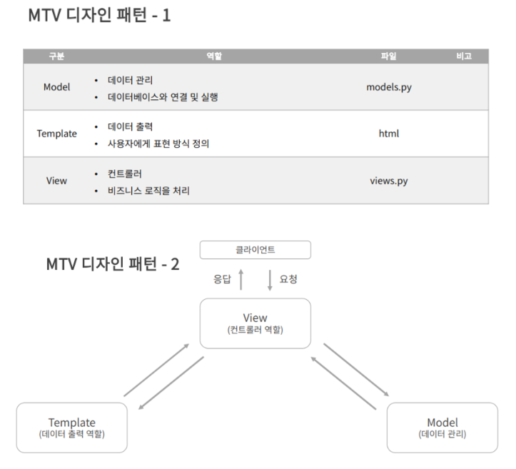 [Study] Django | 02 데이터베이스와 ORM 완벽 이해하기
