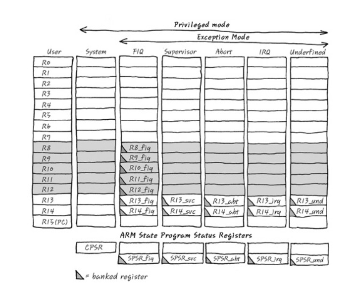임베디드 레시피(2)(ARM Register / Context/ Exception /Modes)