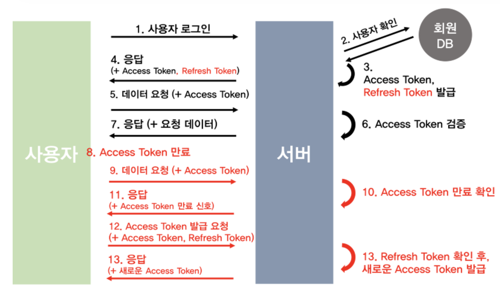 access token과 refresh token의 작동 방식