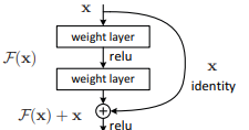 ResNet Paper Review - Deep Residual Learning for Image Recognition