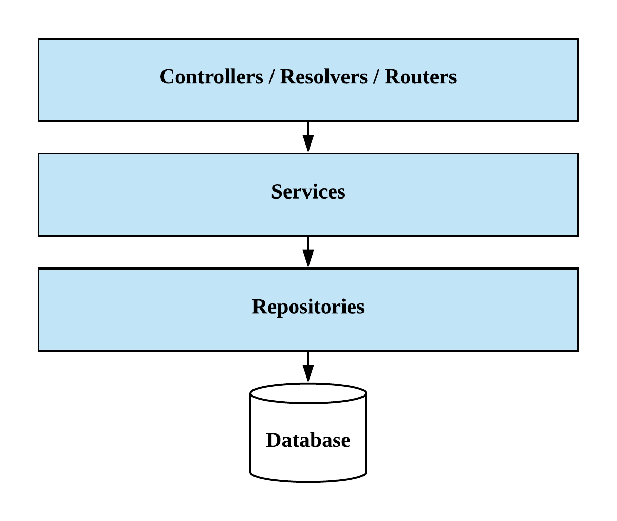 [TIL] 자바 Controller, Service, Repository 구조 (1)