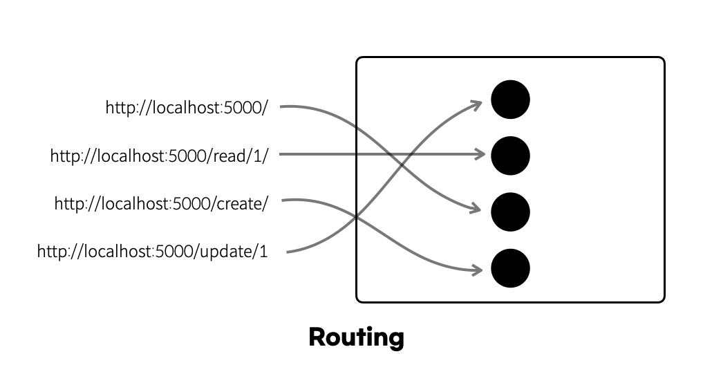 [react] React Router