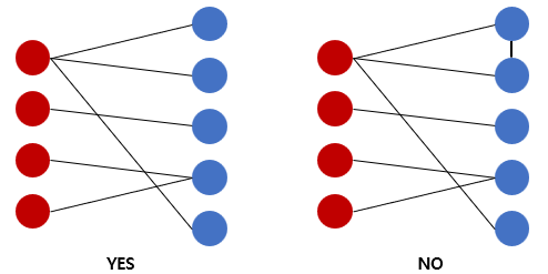 [자료구조][Java] 이분 그래프(bipartite graph)