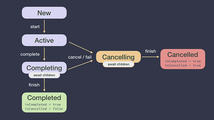 Android Kotlin Coroutine