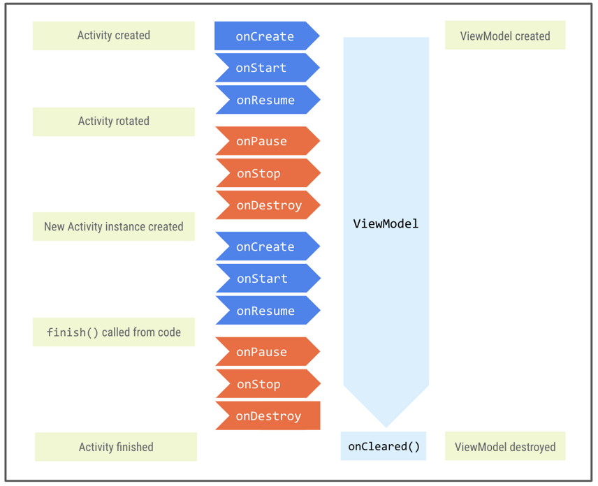 CodeLab ViewModel 에 데이터 저장하기