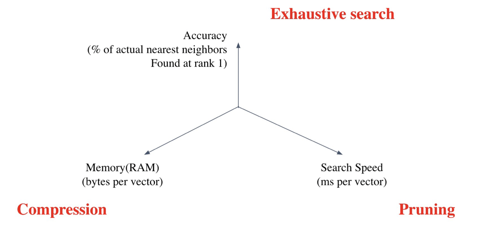 Boostcamp week11 day4 Passage Retrieval -Scaling up FAISS