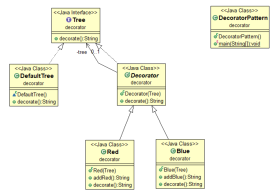 [Design pattern] Decorator Pattern 📿, (Structural patterns)