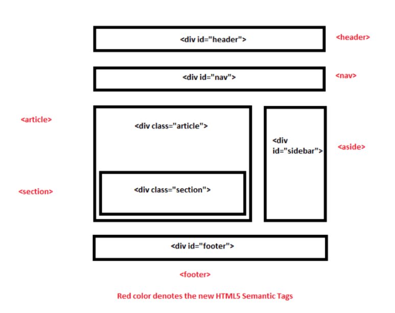 Semantic Web & Semantic Tag
