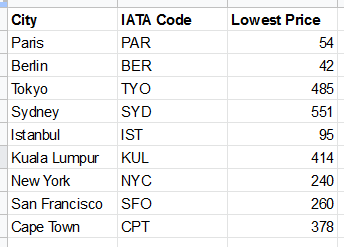 TIL Python Basics Day 39 - Capstone Part 1: Flight Deal Finder