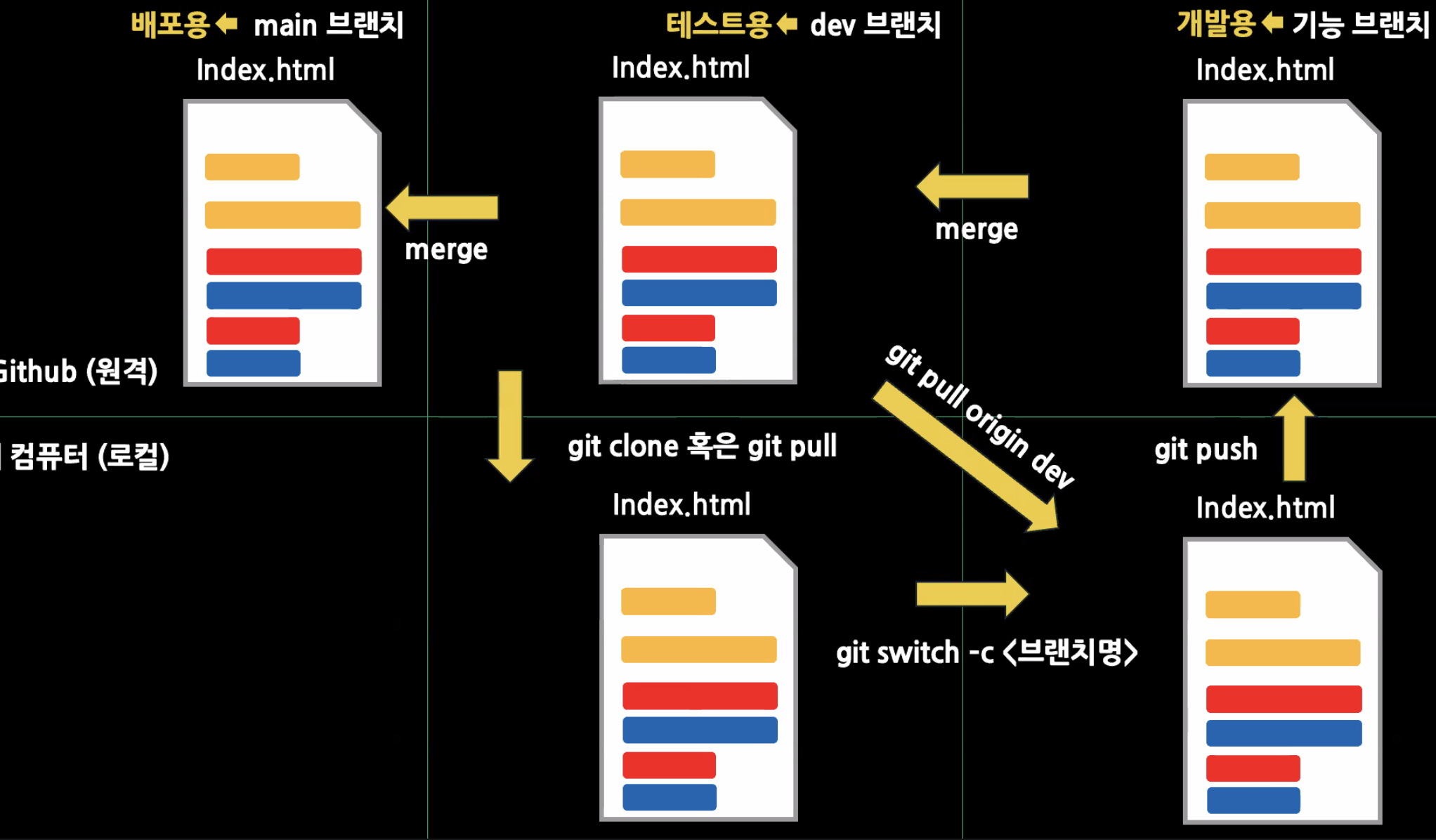 [TIL] 2024-12-31_Git 협업