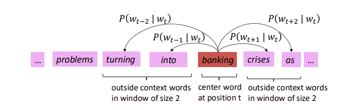 Lec1: Word Vectors, Word2Vec