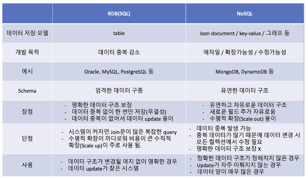 [ CS-study ] 2. NoSQL과 SQL의 차이