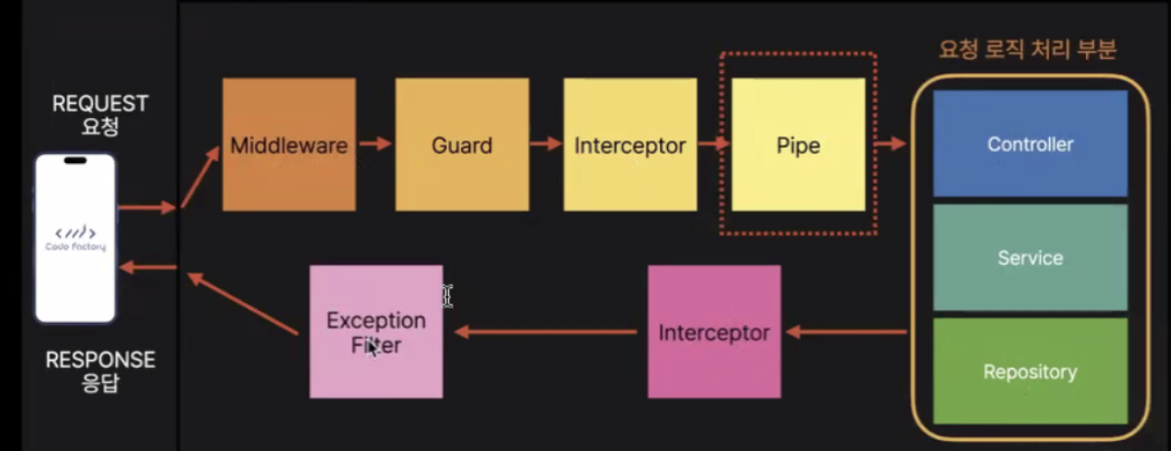 [ NestJS ] Pipe, Mapped Types