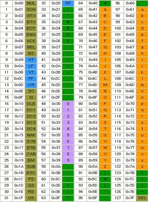 ASCII, ANSI, Unicode