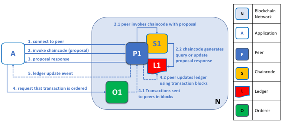 Hyperledger fabric - gossip protocol