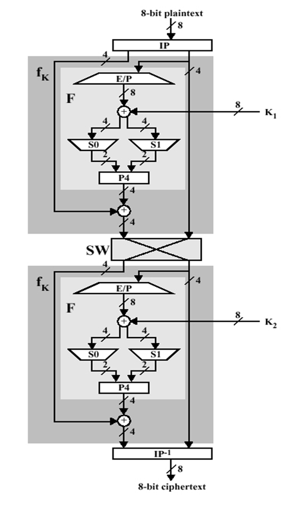 S-DES(Simplified Data Encryption Standard)