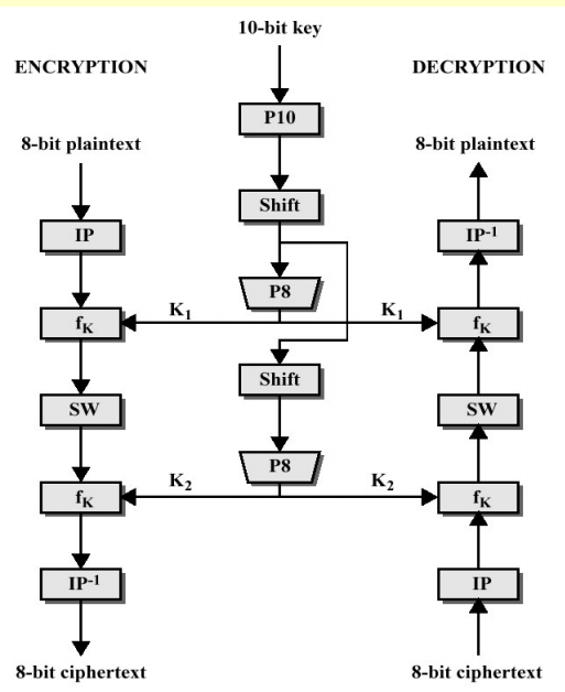S-DES(Simplified Data Encryption Standard)