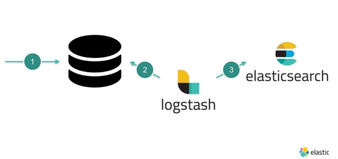 [Elasticsearch] Logstash를 활용하여 MySQL 데이터를 Elasticsearch로 전송하기