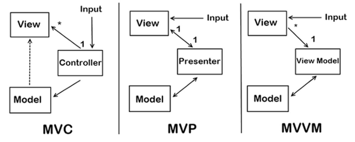 MVC , MVP ,MVVM