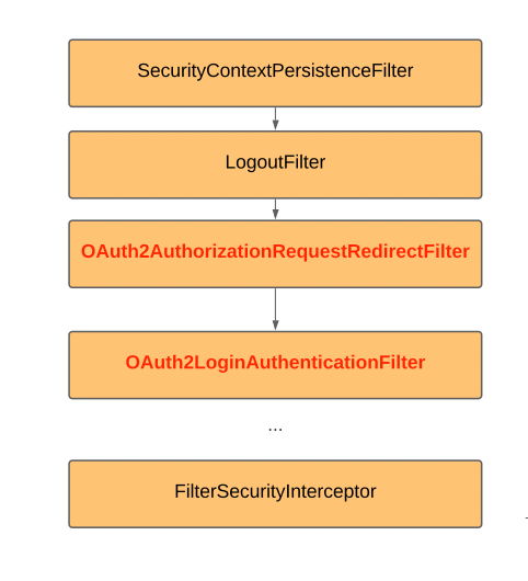 OAuth2 다른 SNS 서비스로 인증