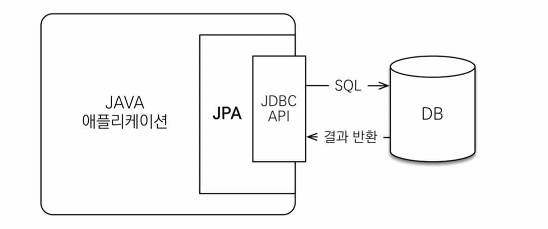 [JPA] JPA 소개