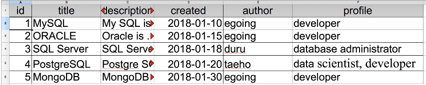 [MySQL] 기본적인 CRUD 수행하기