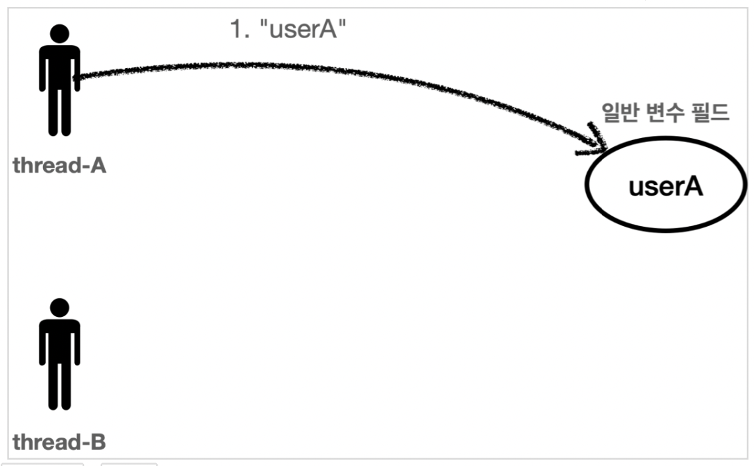 [SpringBoot 핵심 원리] 쓰레드 로컬 - ThreadLocal (2)