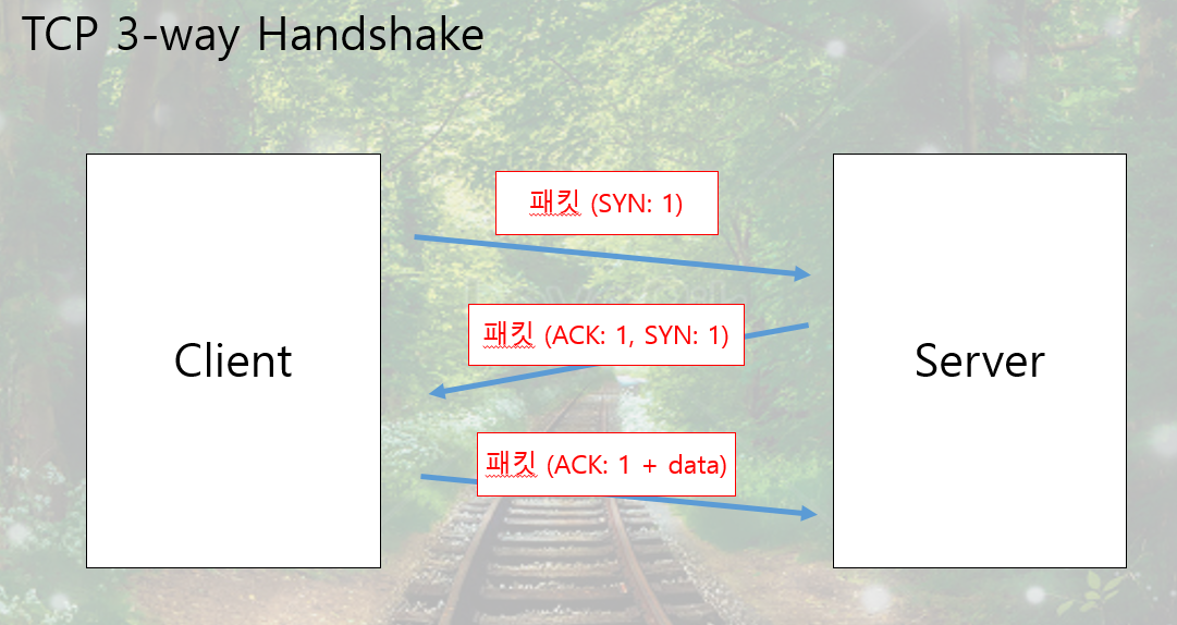 GET/POST, 3-way Handshake