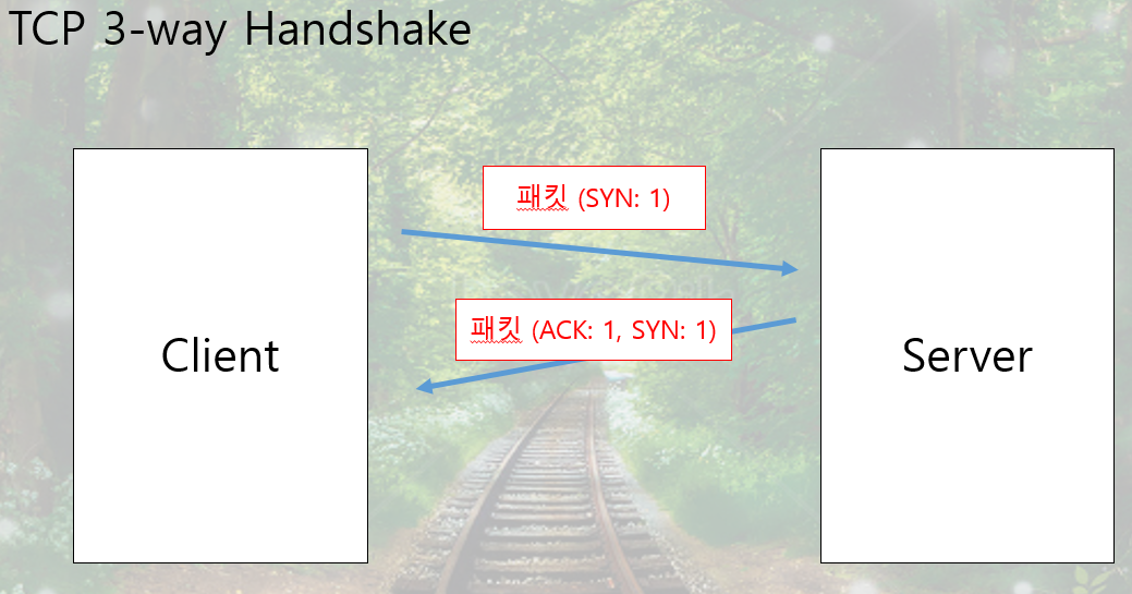 GET/POST, 3-way Handshake